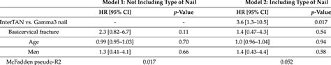 Cox Regression Model For Risk Of Reoperation Needed Download