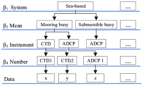 Data Source Hierarchy Tree Download High Resolution Scientific Diagram