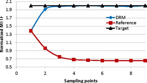 figure 3 from investigation of dvfs based dynamic reliability