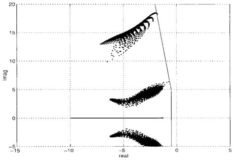 Closed Loop Poles With Controller Download Scientific Diagram