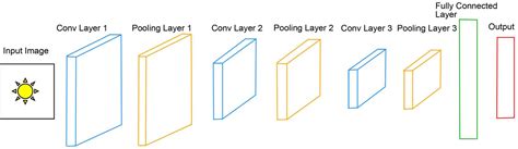 Classification With Convolutional Neural Networks In Mapreduce