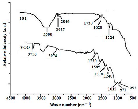 Synthesis And Characterization Of Electrical And Thermal Conductive Vinyltriethoxysilane