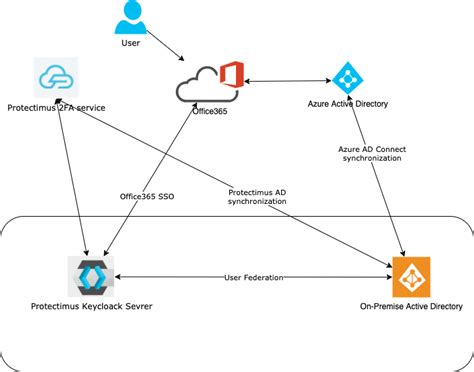 Office 365 Two Factor Authentication Methods Printable Forms Free Online
