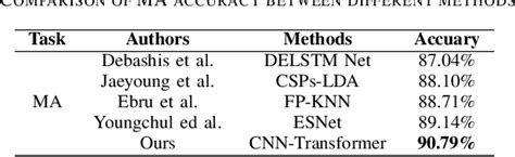 Table V From Classification Of Eeg Signals Based On Cnn Transformer Model Semantic Scholar