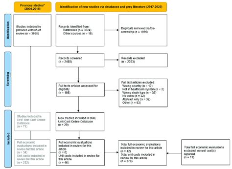 Figure A1 Modified Prisma Flow Chart Updated Information Form [4