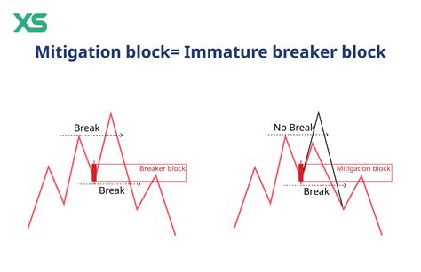 Mitigation Block What It Is And How It Works Xs