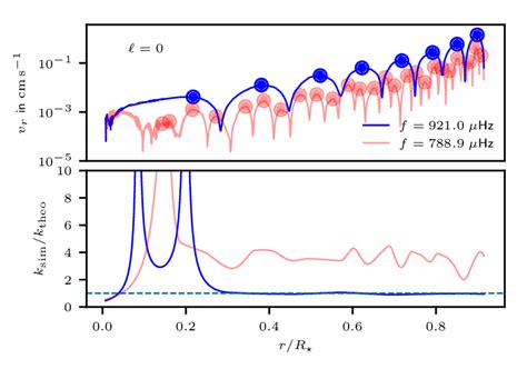 Fig B1 Check For The Dispersion Relation Of Sound Waves The Upper