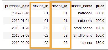 Apache Spark Examples Dataframe And Column Aliasing