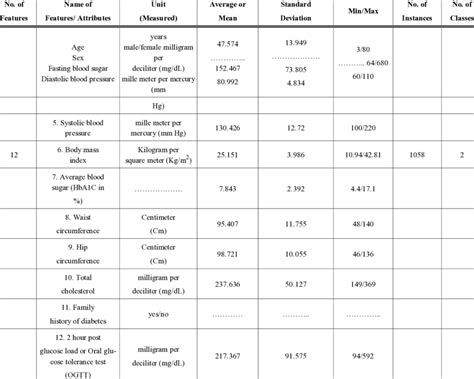 Description Of Localized Diabetes Dataset Download Scientific Diagram