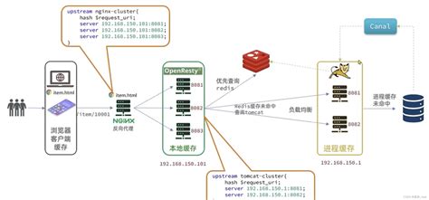 Redis缓存与集群 Csdn博客
