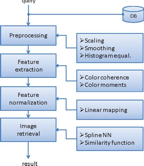 Figure 1 From Cubic Splines Neural Network Based System For Image Retrieval Semantic Scholar