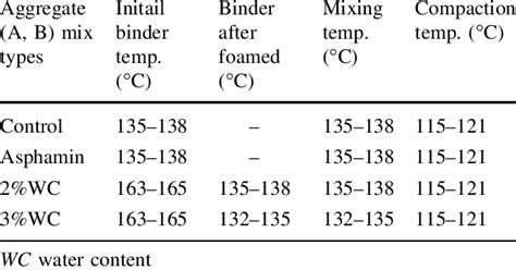 Mixing And Compaction Temperatures Of Mixtures Download Table