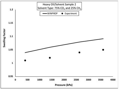 processes special issue advanced reservoir simulation and modelling