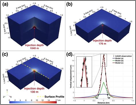 Final Displacement Fields And Surface Profiles Of The Forward