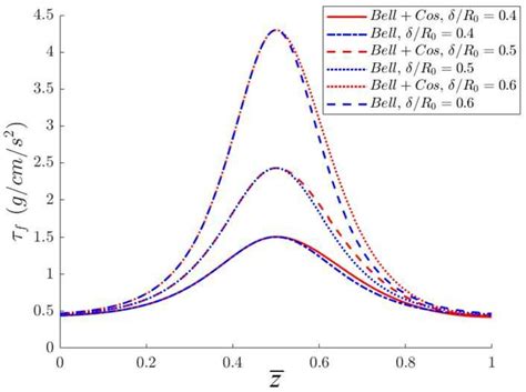 Variation Of Skin Friction With Axial Distance For Different Stenosis Download Scientific