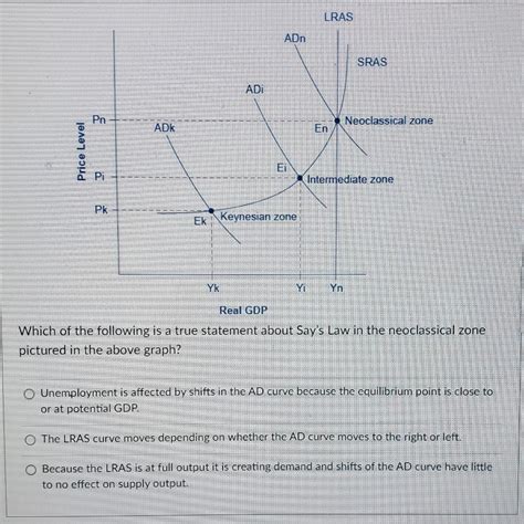 Solved Lras Adn Sras Adi Pn Neoclassical Zone Adk En Price