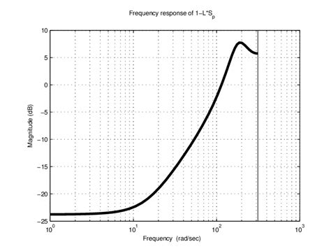 Frequency Response Of 1 LS P Download Scientific Diagram