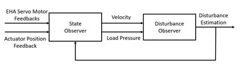 3 Observer Structure Of State And Disturbance Estimations For The Eha Download Scientific Diagram