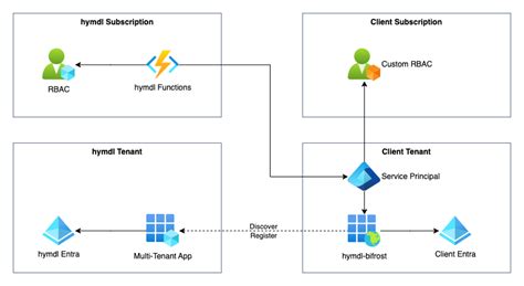 Hymdl Getting Started Azure Hymdl