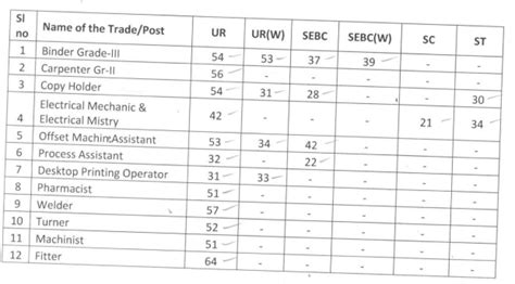 OSSC Group C Result Out Professional Trade Test Result