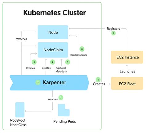 kubernetes autoscaler karpenter explained by juan botero stackademic