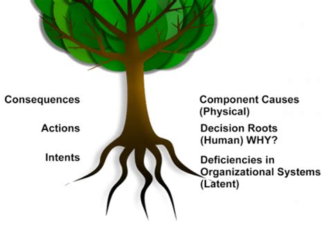 What S Wrong With The Term Root Cause Accendo Reliability