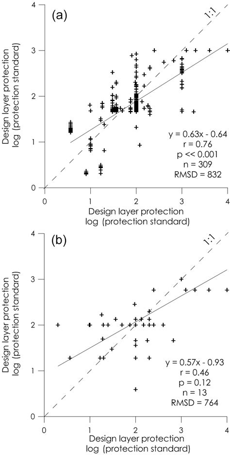 correlation between data sets of a the design and of the model