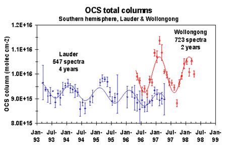 Australian Activities Relevant To Sparc Newsletter 17