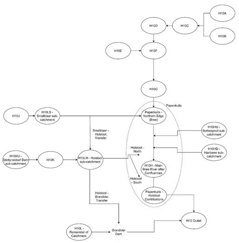 Flow Routing Throughout Quaternary Catchment H10 Including Diversions