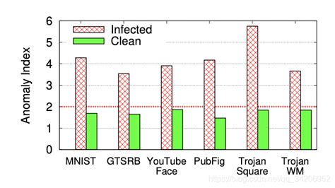 针对后门攻击的防御手段之neural cleanse neural cleanse防御方法 csdn博客