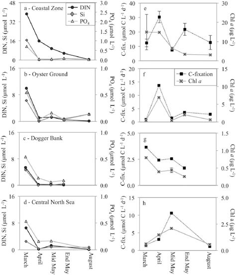 Dissolved Nutrient Concentrations For Each Station A D Please Note