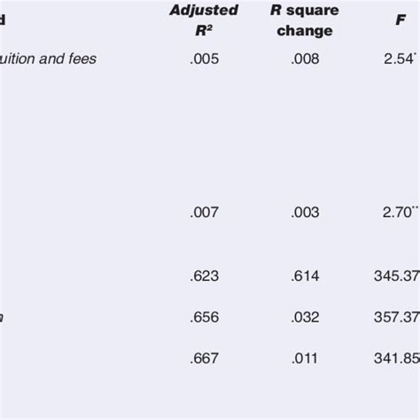 Summary Of Hierarchical Multiple Regression For Predicting Overall