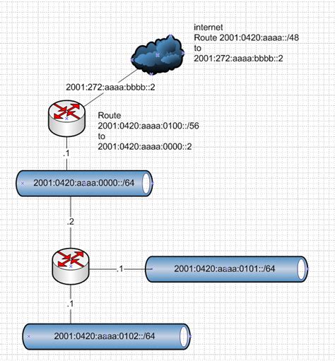 delegating ipv6 networks to a downstream router netgate forum