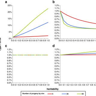 True Type 1 Error Rate For An Assumed Type 1 Error Rate Of 1 With Download Scientific Diagram