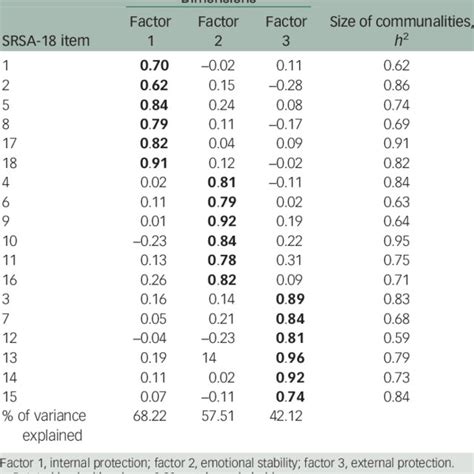Rotated Factorial Matrix Of The Exploratory Factor Analysis A