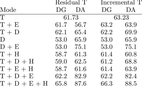 14 Domain Generalization Accuracy Results On Experiments With 5 Download Scientific Diagram