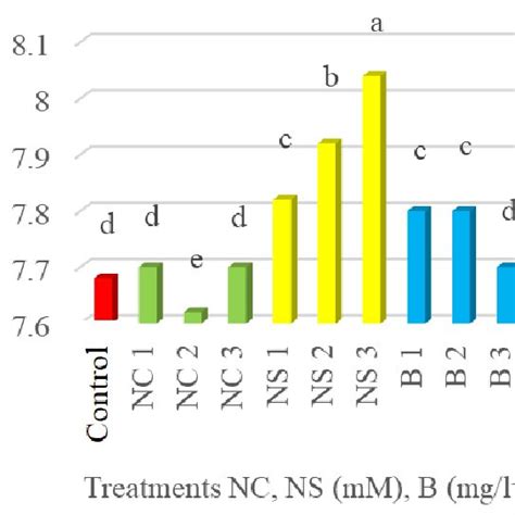 Effect Of Treatments On Soil Ec Values Download Scientific Diagram