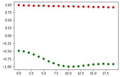 Using QAOA To Solve The Max Cut Problem