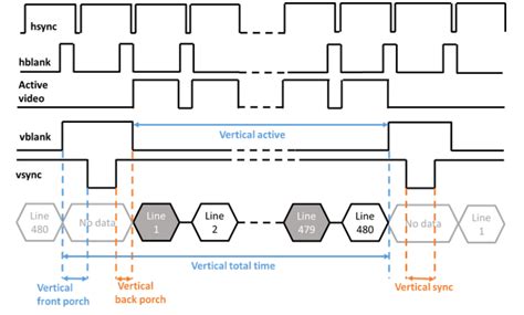 Generating Video Timing Signals Using Vhdl Rfpga