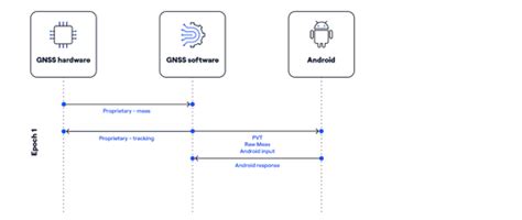 FocalPoint S GNSS API FocalPoint