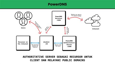 Powerdns Authoritative Server Sebagai Recursor Untuk Client Dan Melayani Public Domains