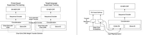 Cross Lingual Transfer For Distantly Supervised And Low Resources