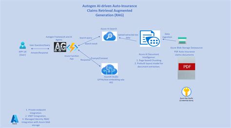 Exploring Ai Agent Driven Auto Insurance Claims Rag Pipeline Chinny
