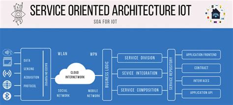 5 Service Oriented Architecture Iot Download Scientific Diagram