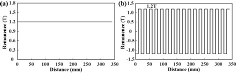 The Input Signal Of Static Magnetic Field Generated By Permanent Magnet