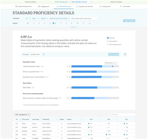 Standard Proficiency Details Report Ixl Official Blog