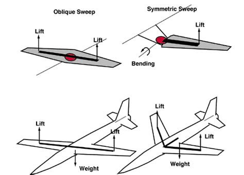 Aerospace Engineering Flying Oblique