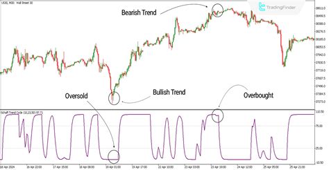 Schaf Trend Cycle Indicator Download For Mt5 Free Download