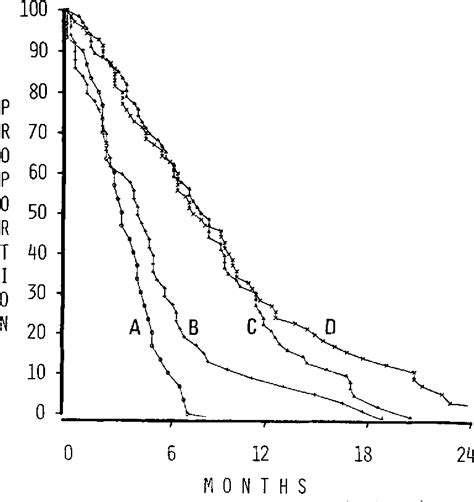 Table 1 From Evaluation Of Bcnu And Or Radiotherapy In The Treatment Of Anaplastic Gliomas A