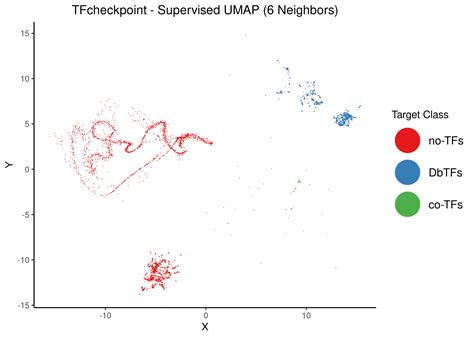 Tfcheckpoint Dataset Visualization Using Umap